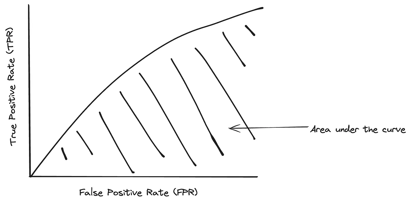 Interpretation of Area Under the ROC Curve - Suraj Regmi